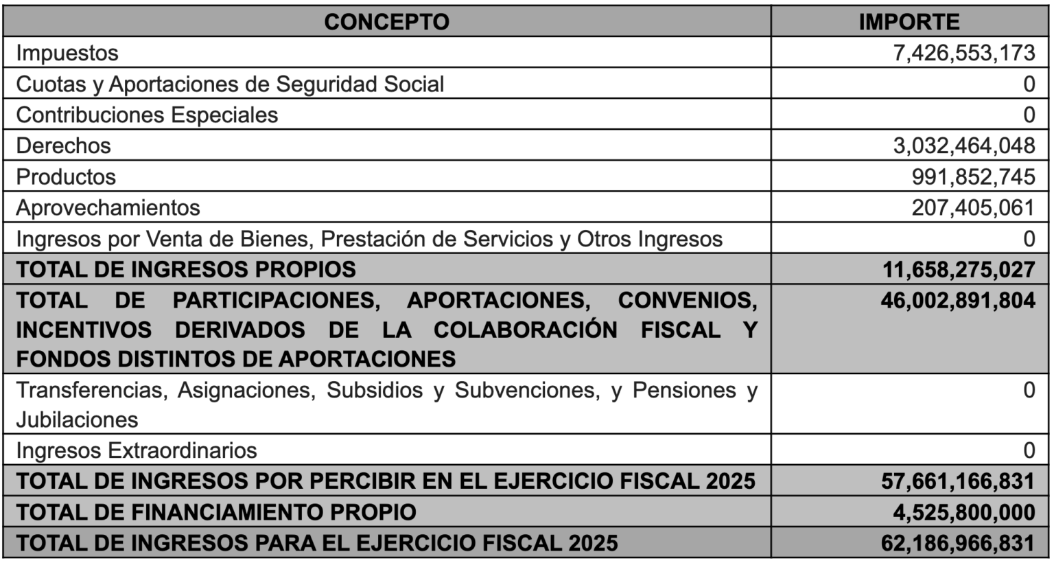 Aprueba Legislatura la Ley de Ingresos y Presupuesto de Egresos 2025 del Poder Ejecutivo de ...