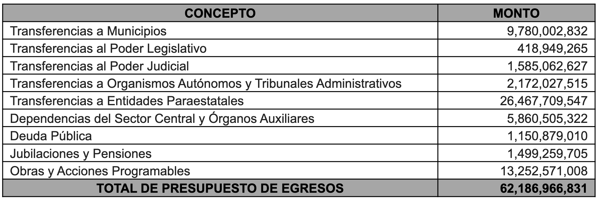 Aprueba Legislatura la Ley de Ingresos y Presupuesto de Egresos 2025 del Poder Ejecutivo de ...